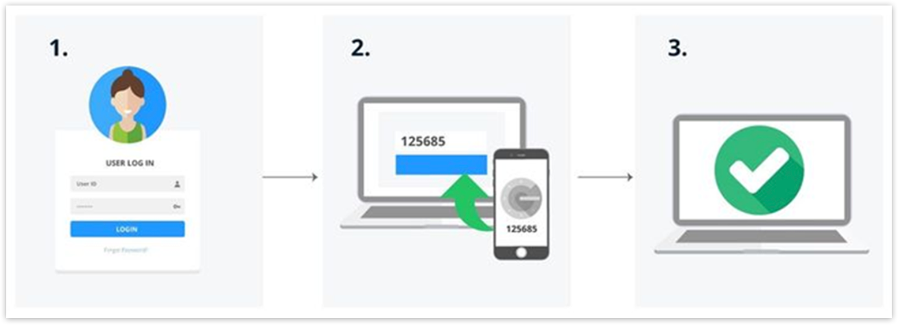 Make Salesforce more secure with Multi Factor Authentication - 360 ...